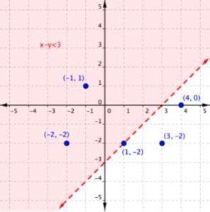 Graphing Linear Inequalities Elementary Algebra