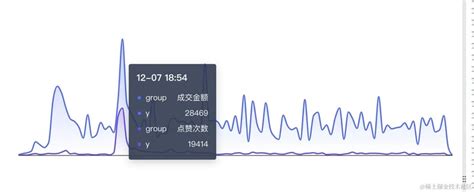 abnormal y axis display in the area chart of vchart library where