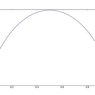 The Entropy Function Download Scientific Diagram