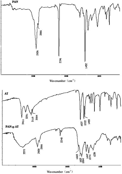 Preparation Method Of Polyacrylonitrile Chelating Resin Adsorbent