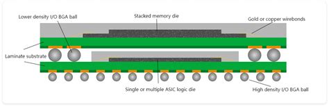 Different Types Of BGA PCBCart
