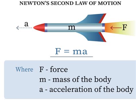 Newtons Second Law Teaching Resources