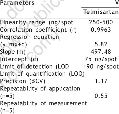 METHOD VALIDATION PARAMETERS Download Table