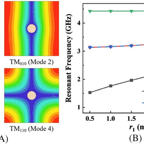 A E‐field Distributions Of The First Four Resonant Modes In The Download Scientific Diagram