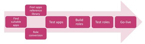 SAP S 4HANA Migration And SAP Fiori Implementation 6 Helpful Tips
