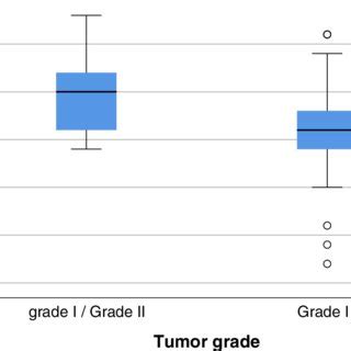 A Box Plot That Shows Median And Interquartile Range IQR Of ADC Download Scientific Diagram
