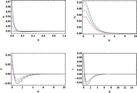 Projection Of Perturbations Of C Along X 1 X 2 Y Axis And Slow