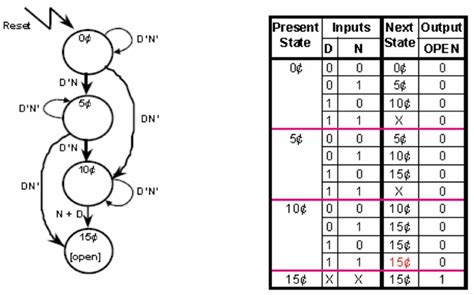Solved Create A Simple Vending Machine Circuit Using The Chegg