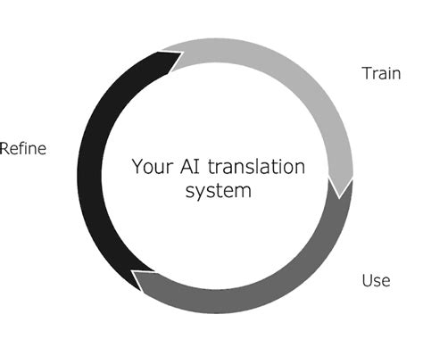 Translating More Efficiently With Adaptive Ai How Tailor Made Ai
