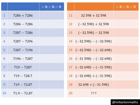 Positive Negative Or Zero Adding And Subtracting Variation Theory