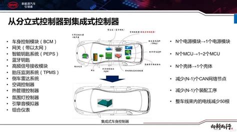 比亚迪打造下一代纯电平台域控制器和智能化是重点 知乎