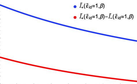 β Dependence Of The Nonlinear Current Density The Functions˜itions˜ Download Scientific