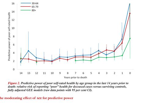 Predictive Power Of Poor Self Rated Health By Sex In The Last 14 Years Download Scientific Predictive Power Of Poor Self Rated Health By Sex In The Last 14 Years Download Scientific