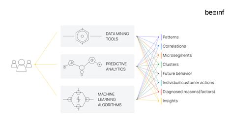 Advanced Segmentation In Data Driven Crm By Kyryl Marchenko Beinfai