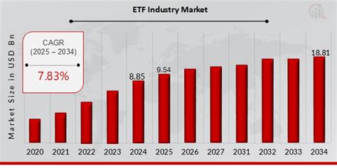 Etf 산업 시장 점유율 보고서 규모 및 성장 2032