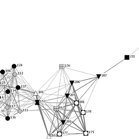 8 Spring Embedding Network Mapping Of The Pearsons Correlation Values Download Scientific