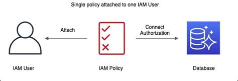 使用 Iam 身份验证连接 Pgadmin Amazon Aurora Postgresql 或 Amazon Rds For