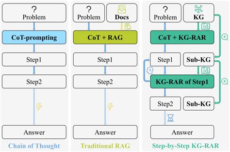 논문 리뷰 Graph Augmented Reasoning Evolving Step By Step Knowledge