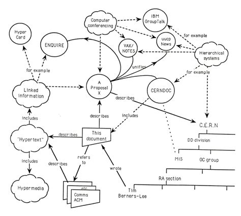 World Wide Web Diagram