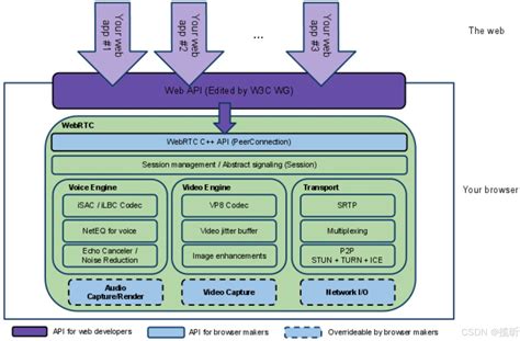 Webrtc 从零学习笔记① 超详细版webrtc学习 Csdn博客