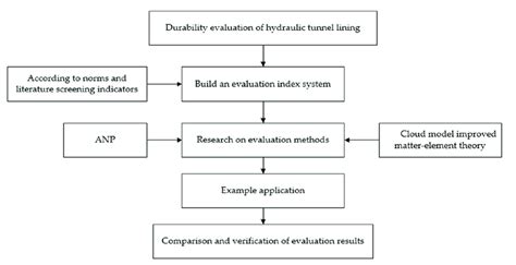 Evaluation Flow Chart Download Scientific Diagram