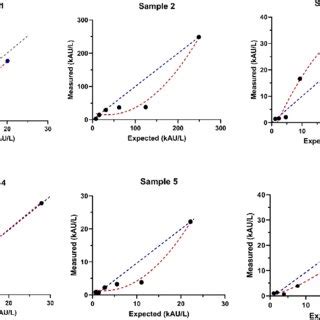 Linearity Assessment For Six Samples Linearity Was Assessed By Download Scientific Diagram