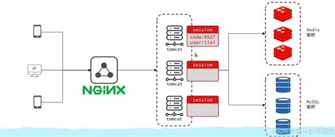 基于redis实现共享token登录tokenredis登录 Csdn博客