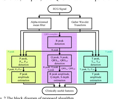 figure 2 from implementation of gabor feature extraction algorithm for electrocardiogram on fpga