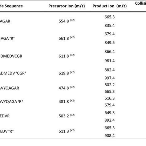 Precursorproduct Ion Masses Collision Energies And Rf Lens Values