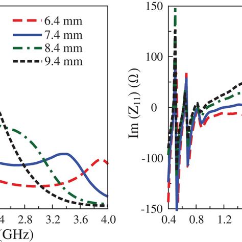 Simulated Input Impedance With Different Values Of G Download Scientific Diagram