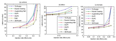 The Plots Show Packet Latency Comparison Of Proposed Router With Other Download Scientific