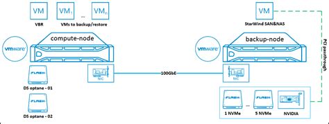 NVMe And RAID Cards Bottlenecks Problem And Solution ESX Virtualization