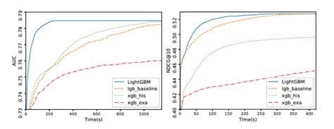 Lightgbm Framework The Next Gen Xgboost By Shikhar Medium
