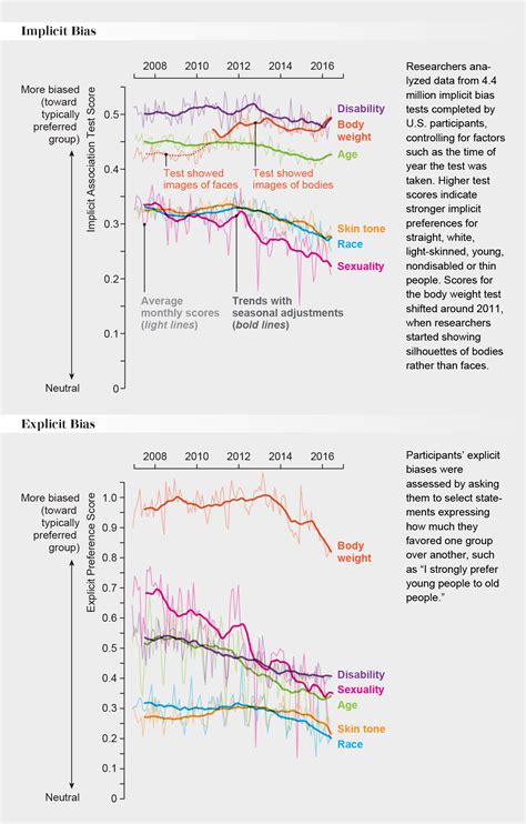 Implicit Biases Toward Race And Sexuality Have Decreased Scientific