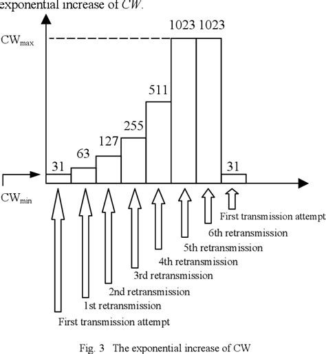 figure 3 from throughput and delay analysis of ieee 802 11 protocol