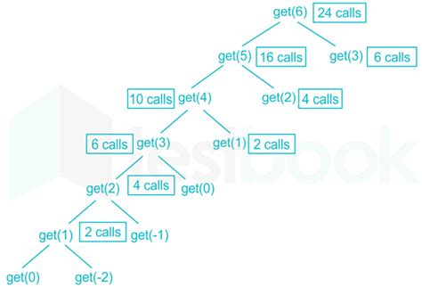 Function Recursion Mcq Free Pdf Objective Question Answer For