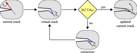 Flowchart Of The Algorithm For An Increment Of Crack Growth With