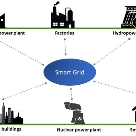 A Systematic Setup Of A Smart Gird Where Power Generation Consumption Download Scientific