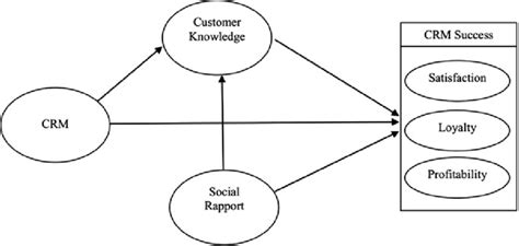 Inclusive Model Of CRM Success 11 P 56 Download Scientific Diagram