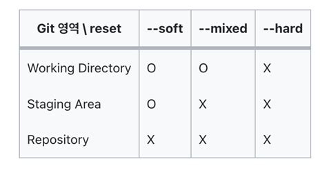 git 작업 취소 reset
