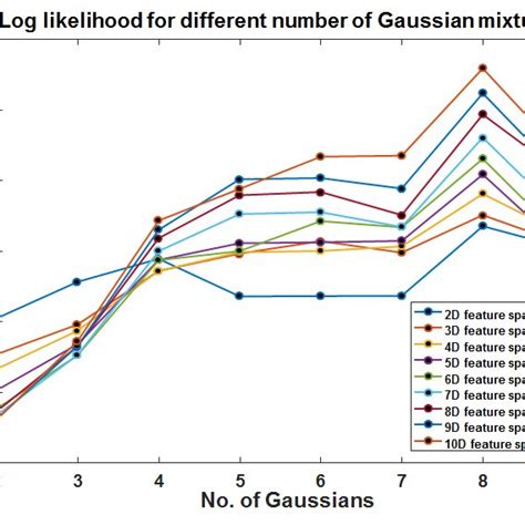 Log Likelihood For Different Values Of K Number Of Clusters For