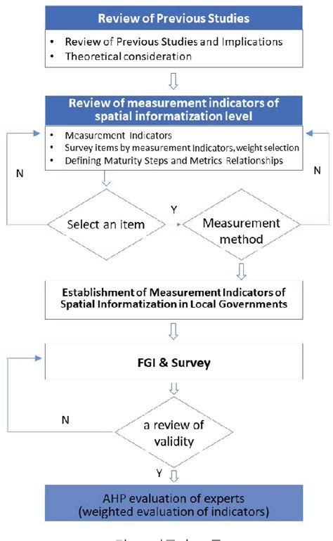 Figure 1 From Evaluation Of The Importance Of Major Indicators For Measuring The Level Of