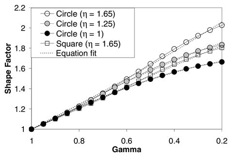 Shape Factor Function For Selected Shapes Download Scientific Diagram