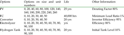 Sizing Simulation And Optimization Input Parameters Download Scientific Diagram