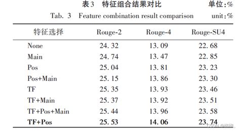基于bert Pgn模型的中文新闻文本自动摘要生成——文本摘要生成（论文研读）基于bert的文本摘要模型 Csdn博客