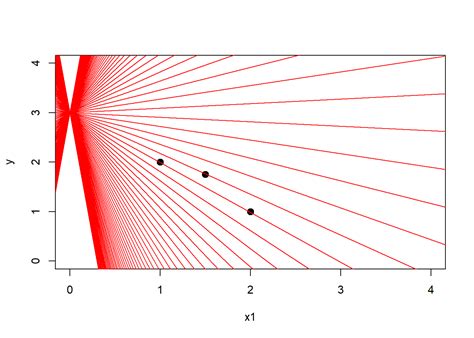Tutorialregression From Scratch And Simple · Rtales Datascience In Short