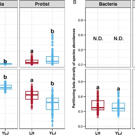 Differences In Turnover And Nestedness On The Unweighted A And