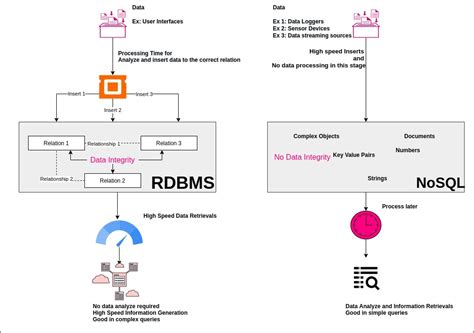 Power Of Dream When What To Use Rdbms Vs Nosql