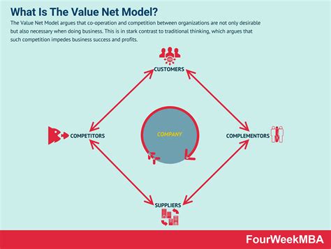 What Is The Value Net Model And Why It Matters In Business Fourweekmba