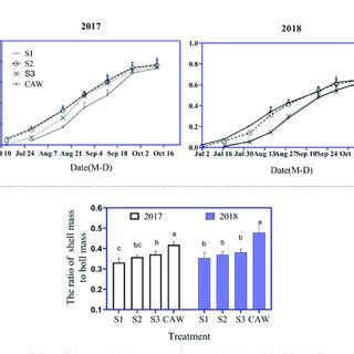 The Partitioning Coefficient Of The Reproductive Organs After Squaring Download Scientific